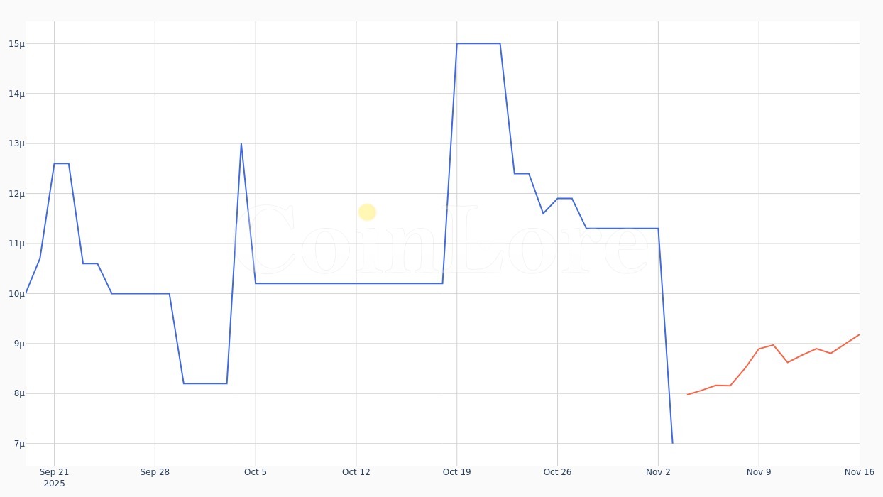 Predicción del precio a corto plazo de Revain