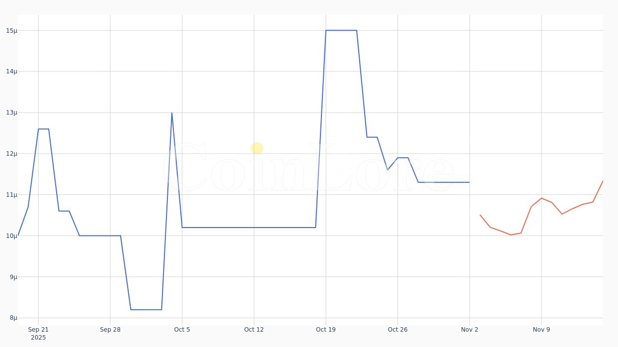 Revain short-term price prediction