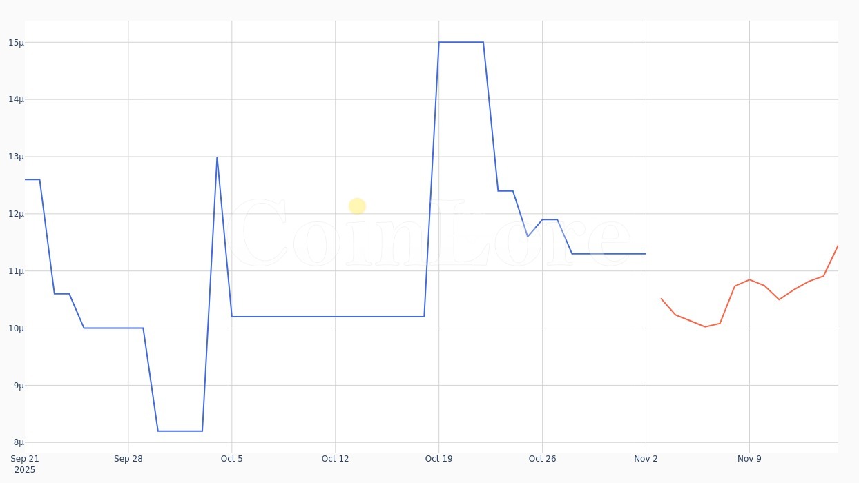 Revain short-term price prediction