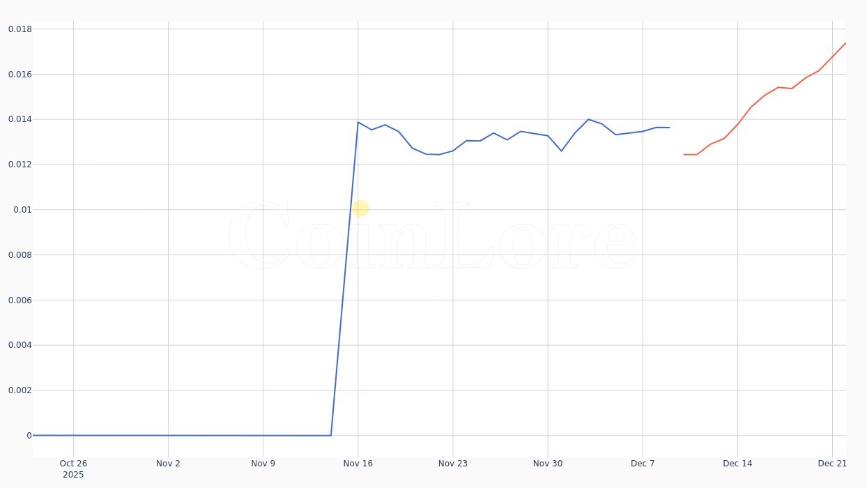 Revain kurzfristige Kurs prognose