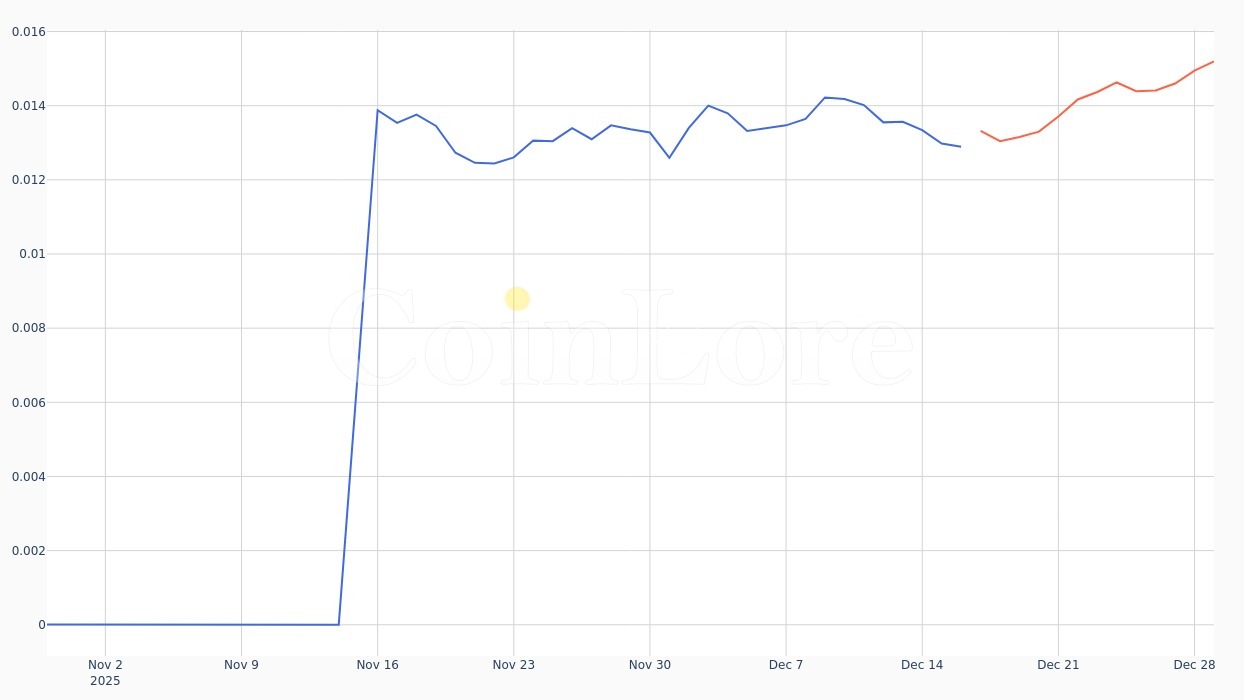 Revain kısa vadeli fiyat tahmini