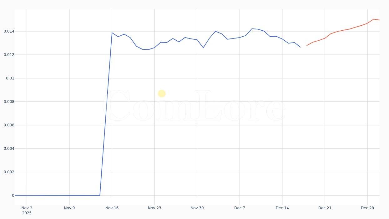 Revain краткосрочный прогноз курса