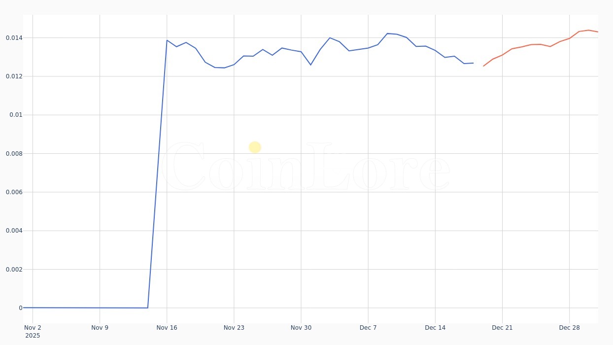 Predicción del precio a corto plazo de Revain