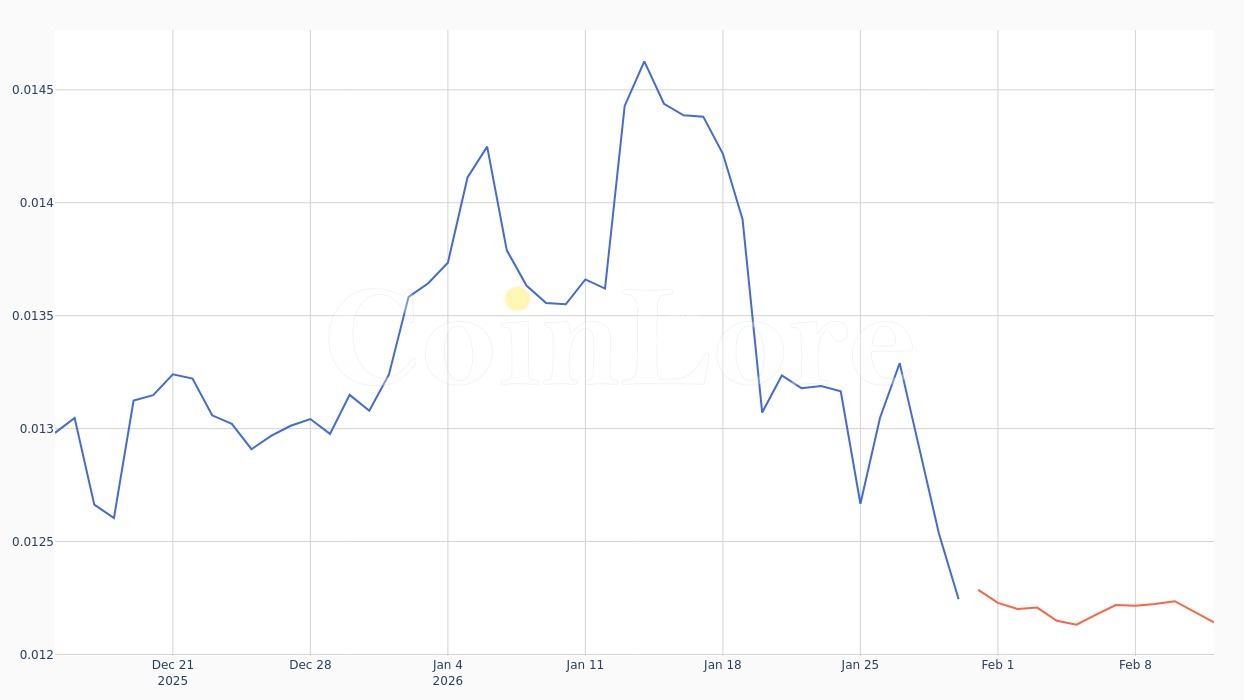 Revain kısa vadeli fiyat tahmini