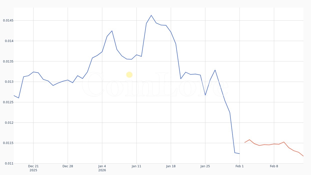 Predicción del precio a corto plazo de Revain