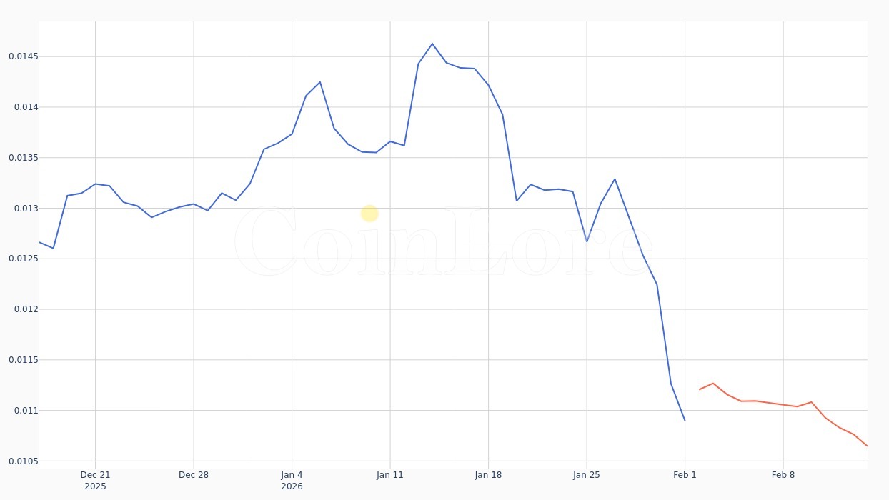 Revain краткосрочный прогноз курса