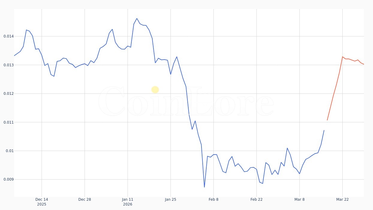 Revain kısa vadeli fiyat tahmini