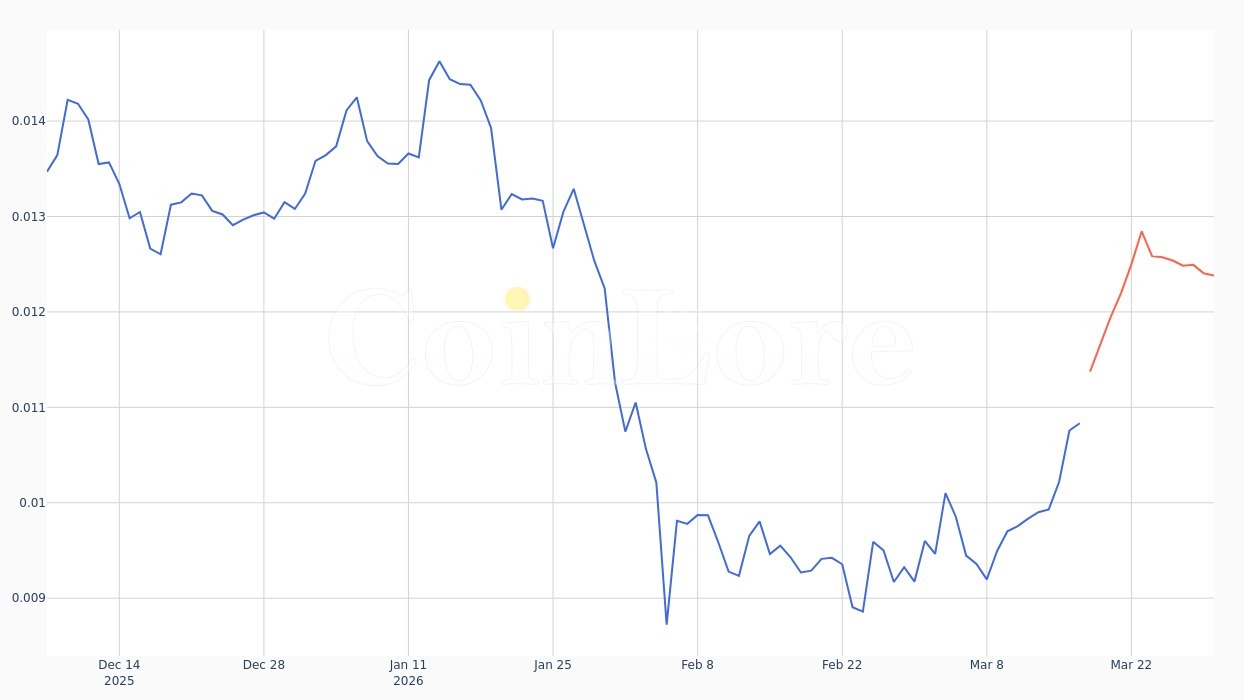 Revain kısa vadeli fiyat tahmini