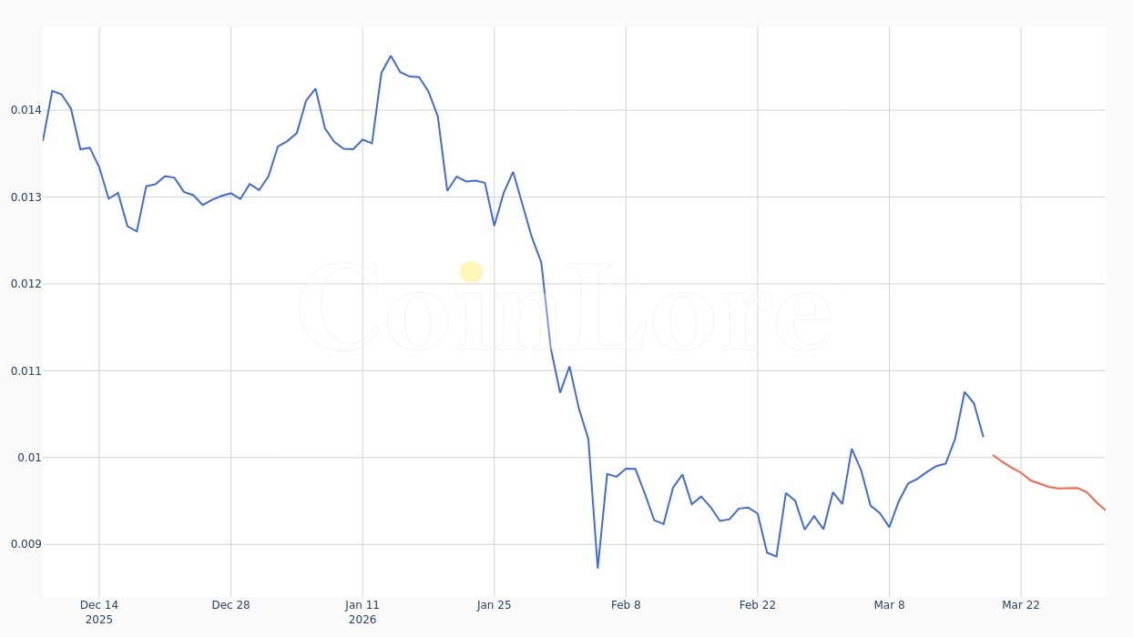 Revain краткосрочный прогноз курса