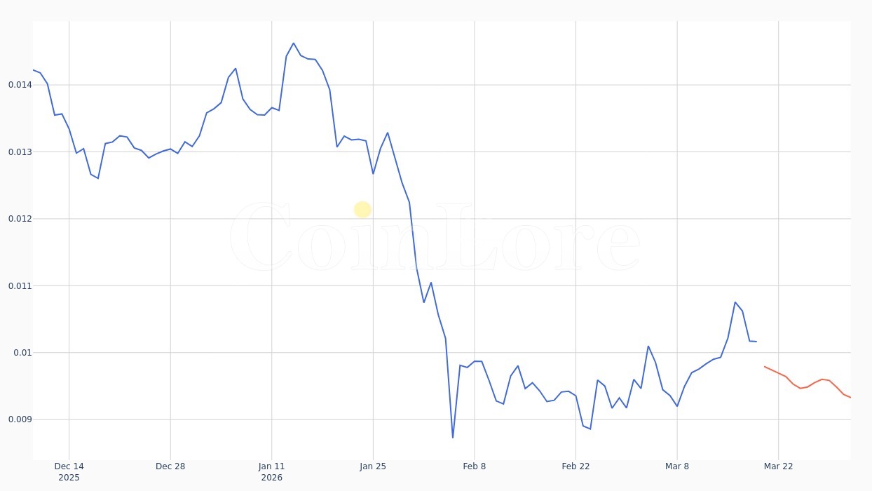 Predicción del precio a corto plazo de Revain