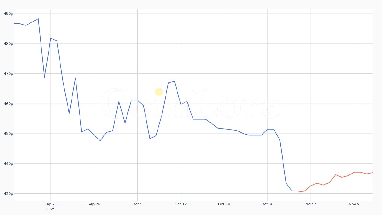 Predicción del precio a corto plazo de Revenue Coin