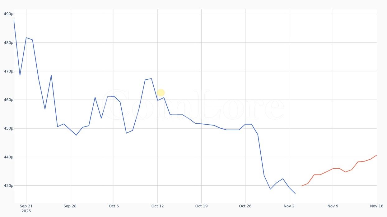 Revenue Coin краткосрочный прогноз курса