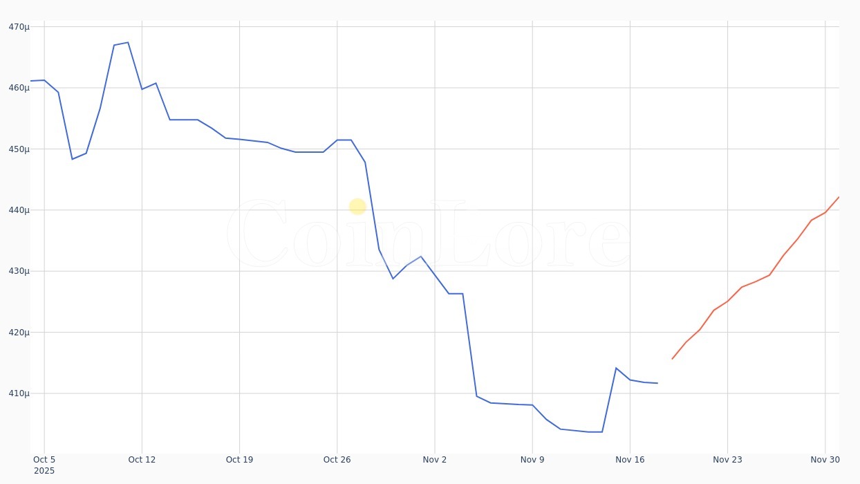 Revenue Coin short-term price prediction