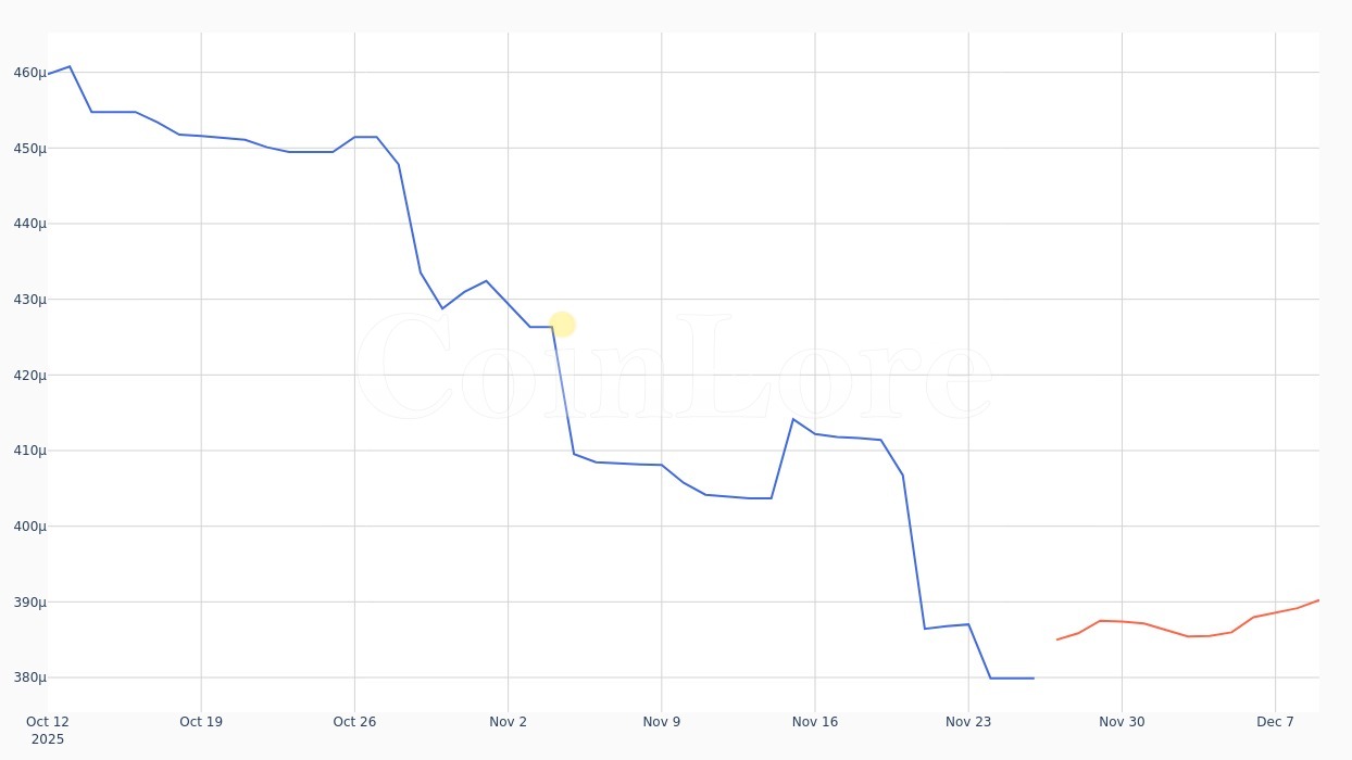 Revenue Coin short-term price prediction