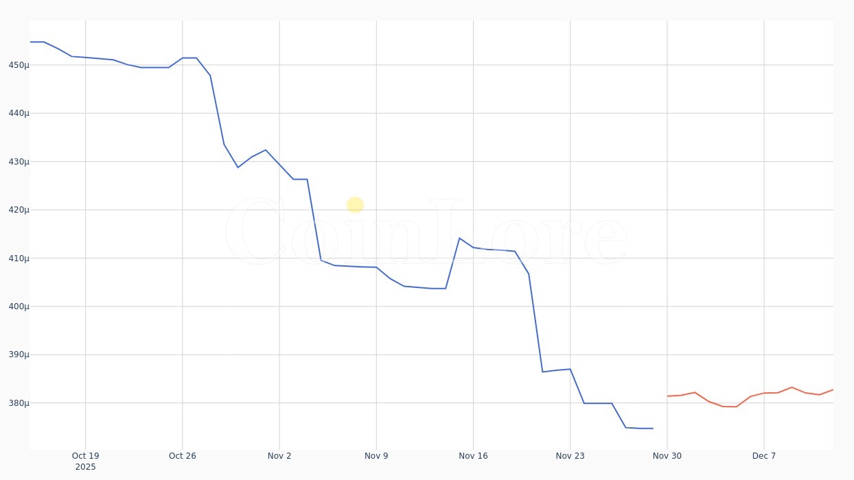 Revenue Coin short-term price prediction