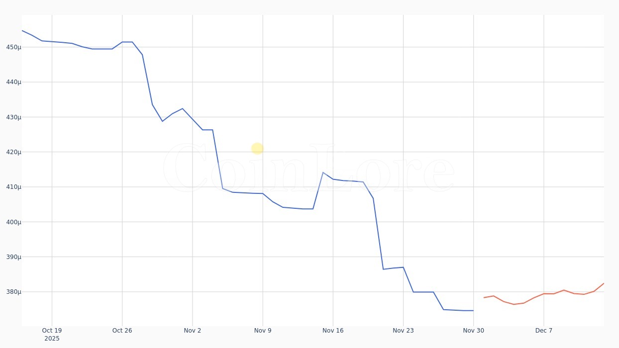 Revenue Coin short-term price prediction