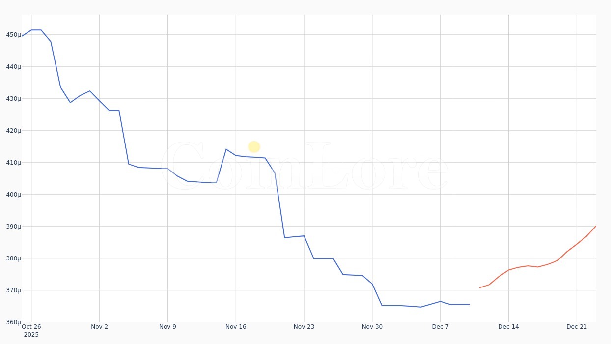Revenue Coin short-term price prediction
