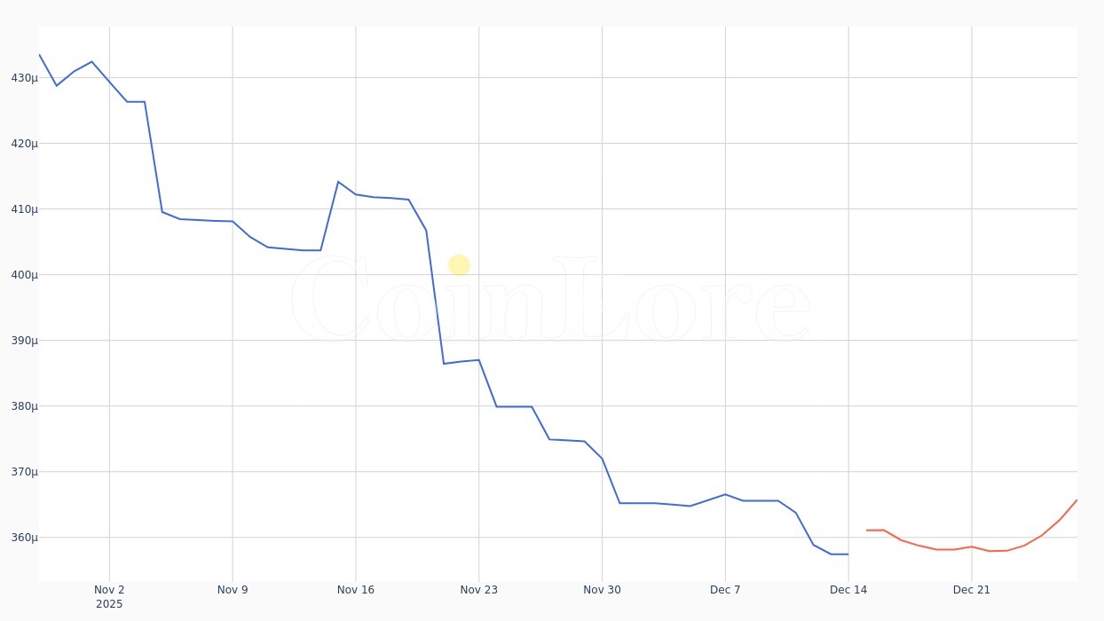 Revenue Coin short-term price prediction