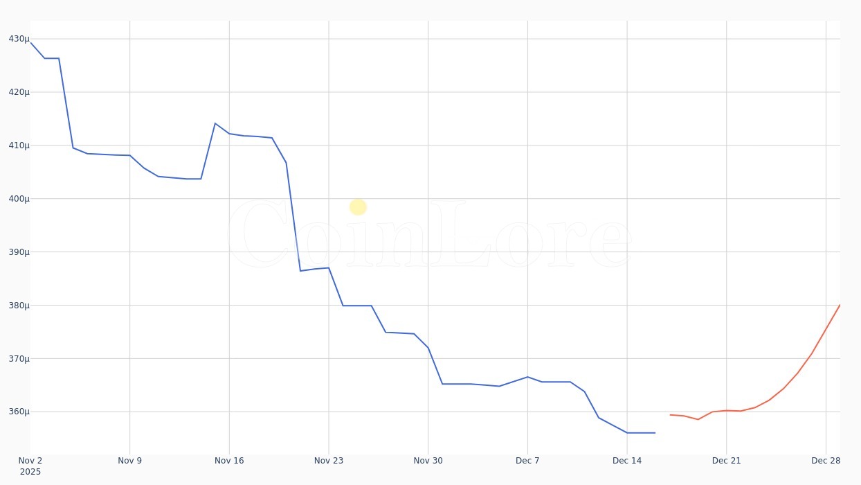 Revenue Coin краткосрочный прогноз курса