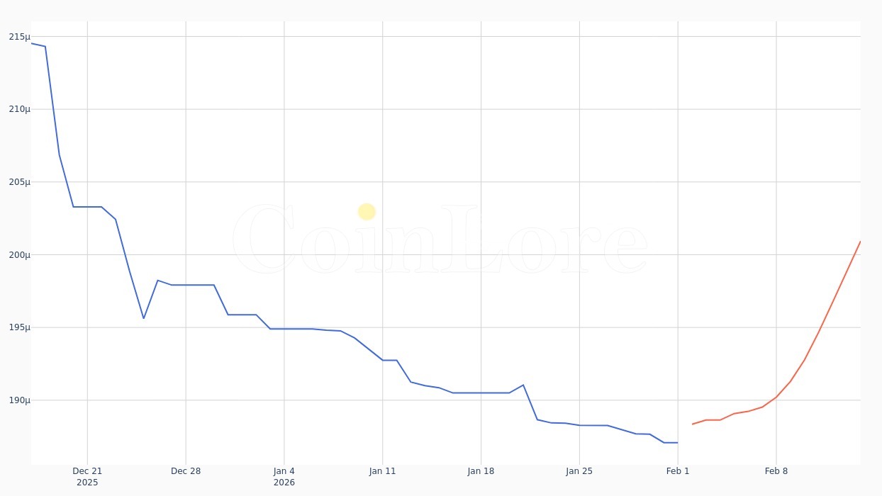 Revenue Coin краткосрочный прогноз курса