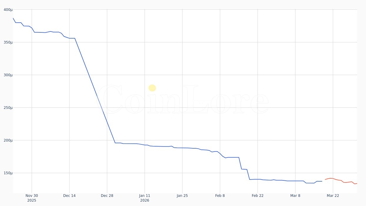 Revenue Coin краткосрочный прогноз курса