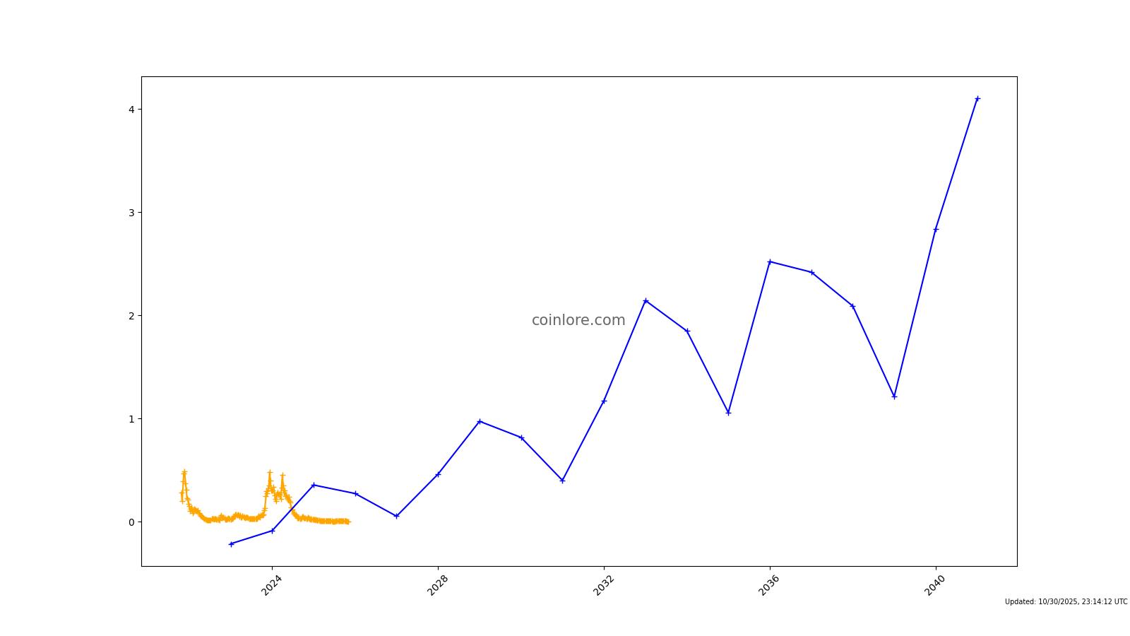 Predicción del precio de Revest Finance a largo plazo