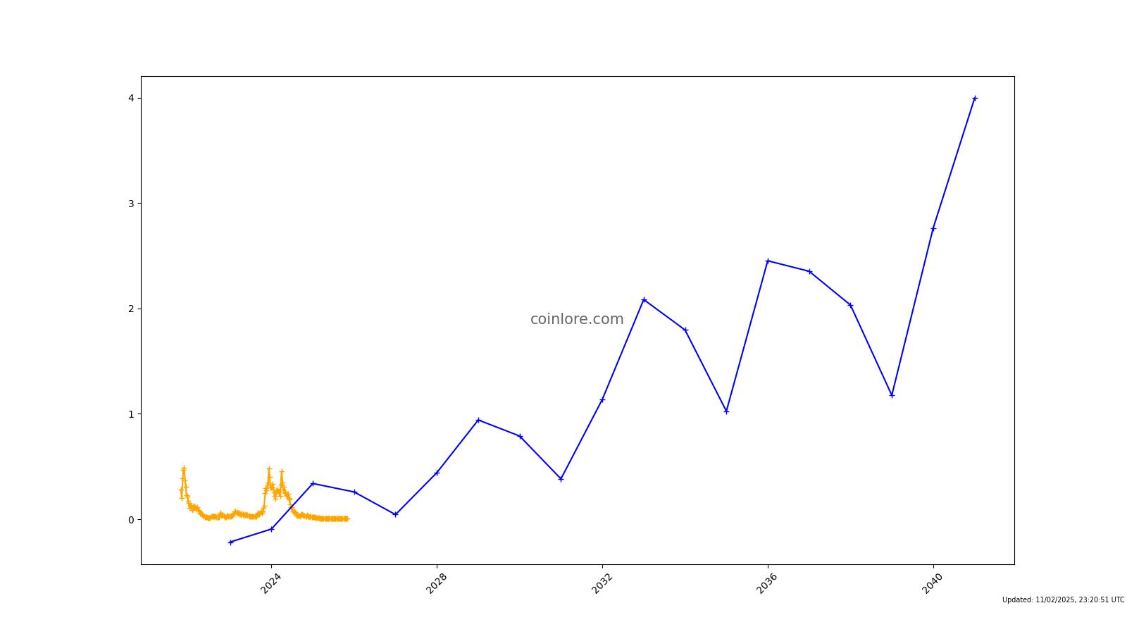 Revest Finance долгосрочные прогноз курса