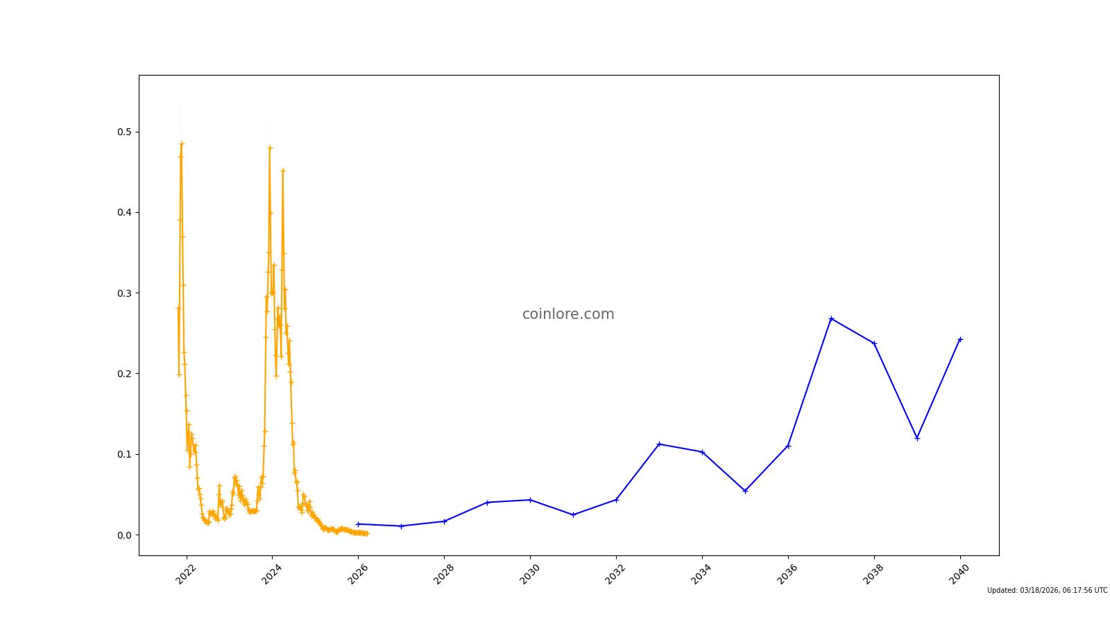 Revest Finance долгосрочные прогноз курса