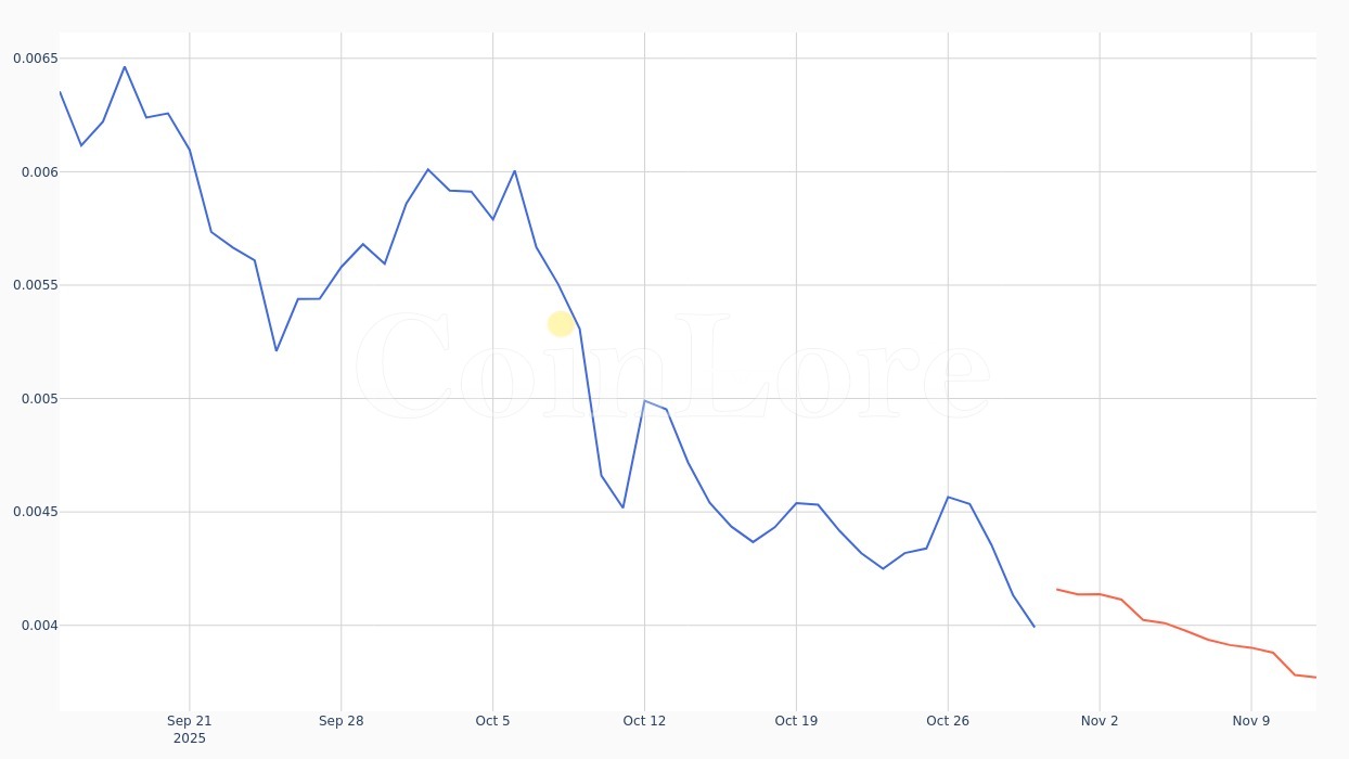 Predicción del precio a corto plazo de Revest Finance