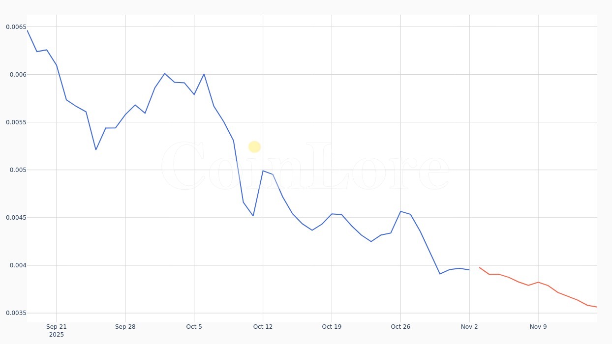 Revest Finance краткосрочный прогноз курса