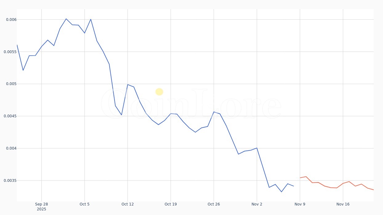 Revest Finance short-term price prediction