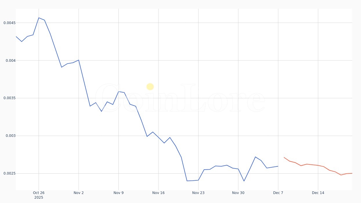 Revest Finance short-term price prediction