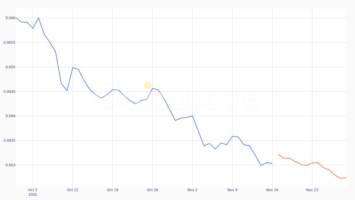 Revest Finance short-term price prediction
