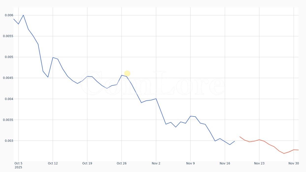 Revest Finance short-term price prediction