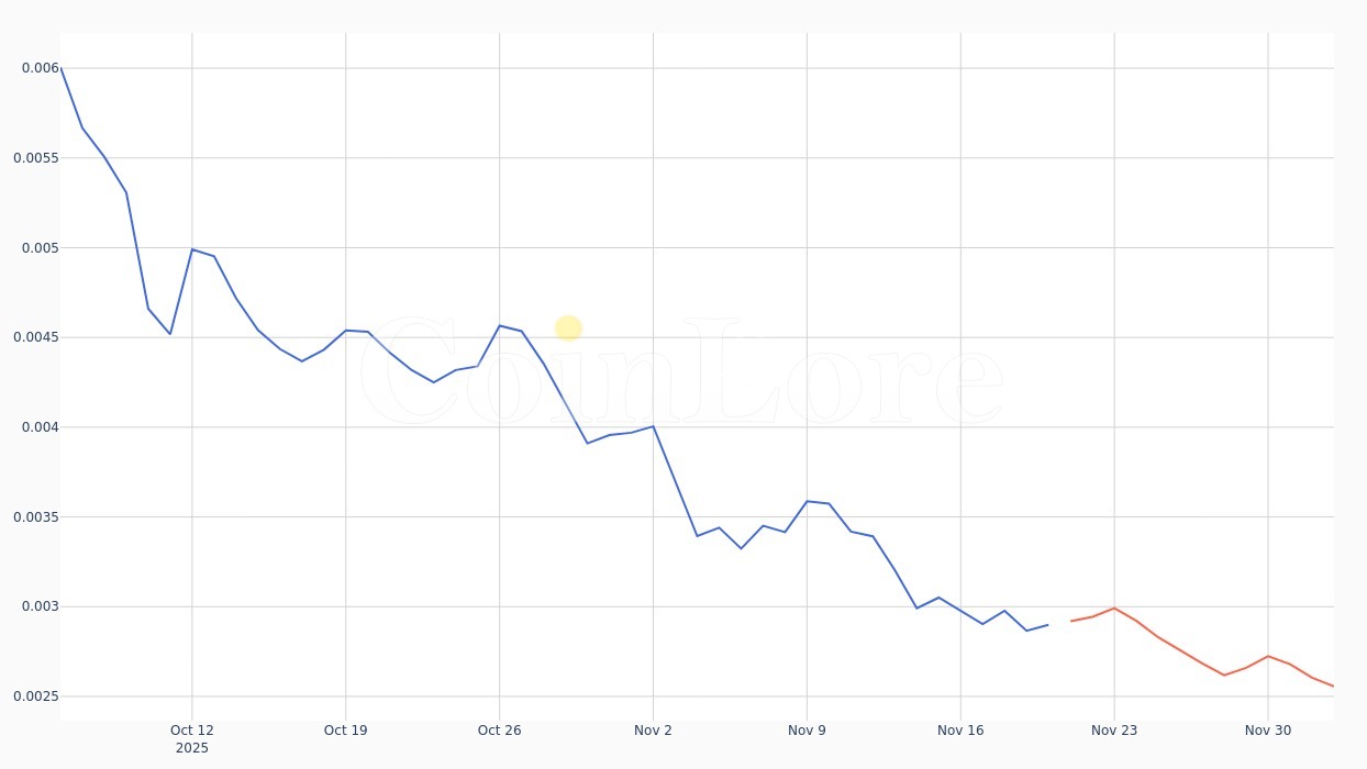 Revest Finance short-term price prediction