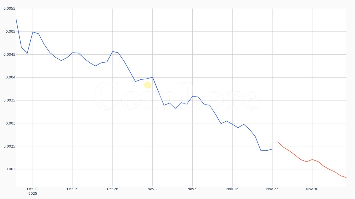 Revest Finance short-term price prediction