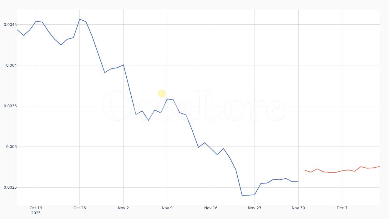 Revest Finance short-term price prediction
