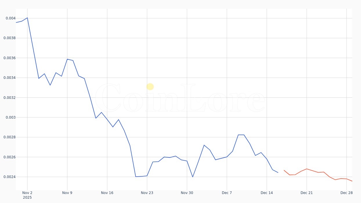 Revest Finance краткосрочный прогноз курса
