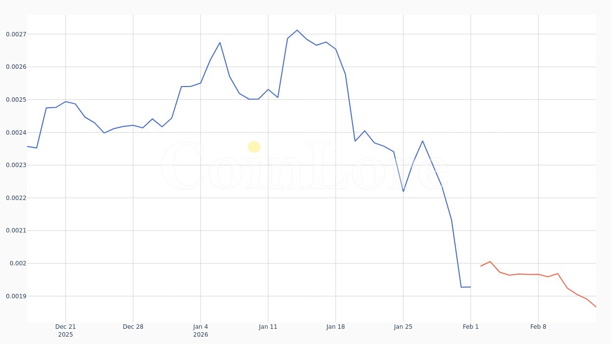 Revest Finance краткосрочный прогноз курса