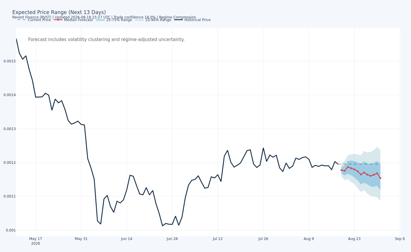 Revest Finance price forecast next 13 days with confidence range and prediction bands