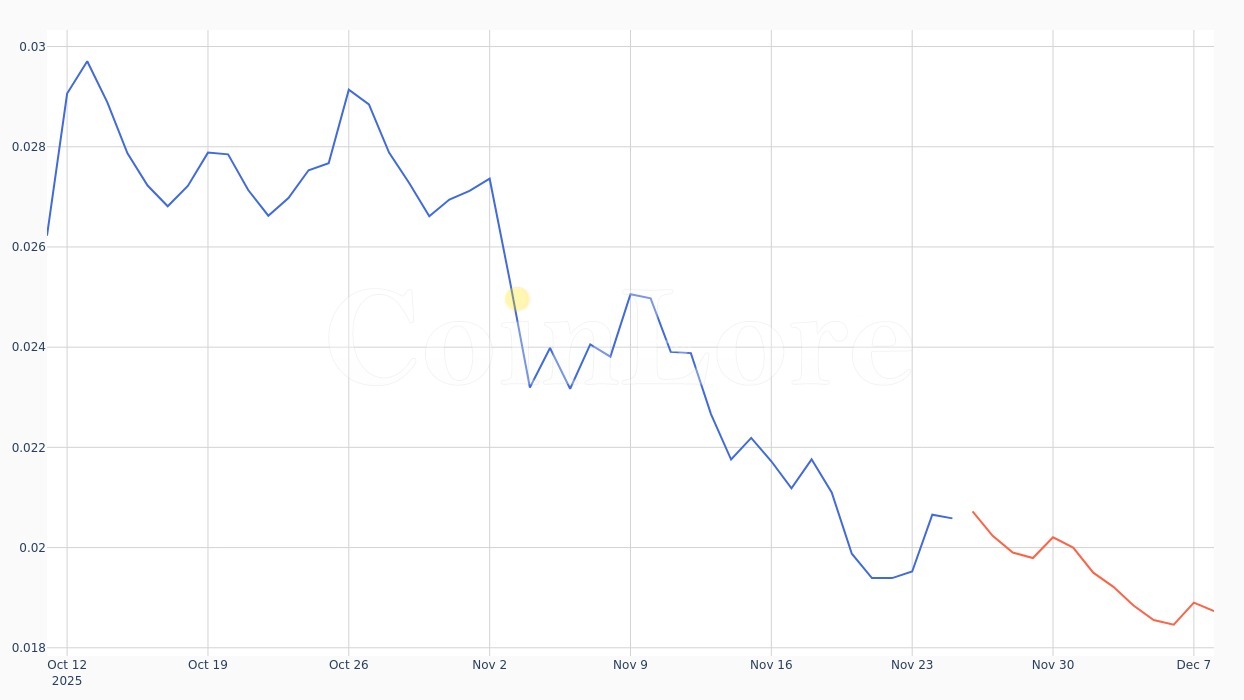 Revomon short-term price prediction