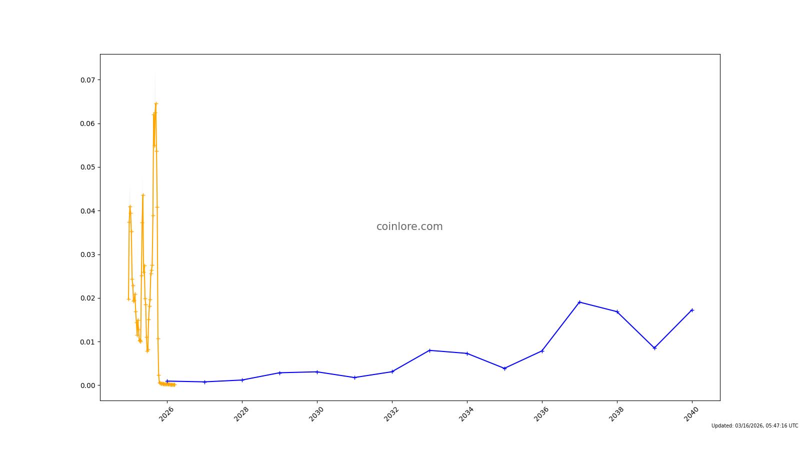 Predicción del precio de REVOX a largo plazo