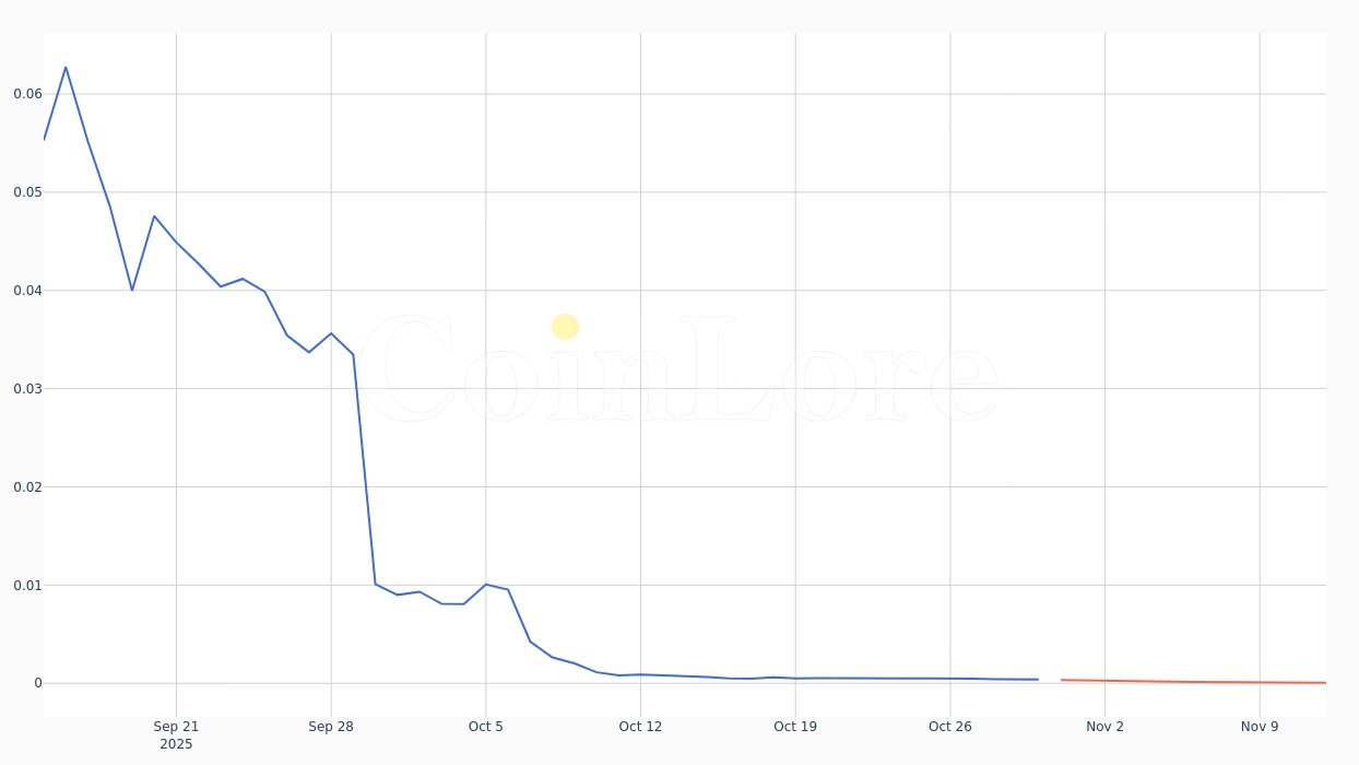 REVOX short-term price prediction