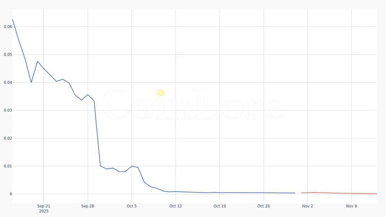 REVOX краткосрочный прогноз курса