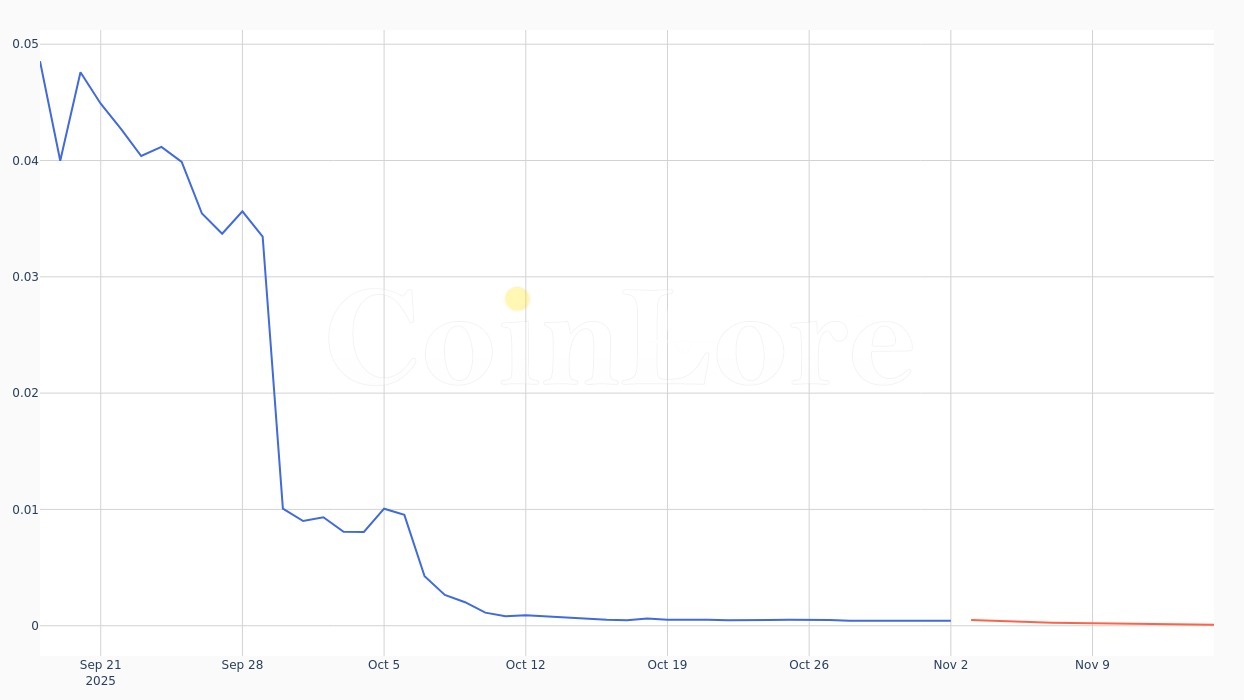 REVOX kısa vadeli fiyat tahmini