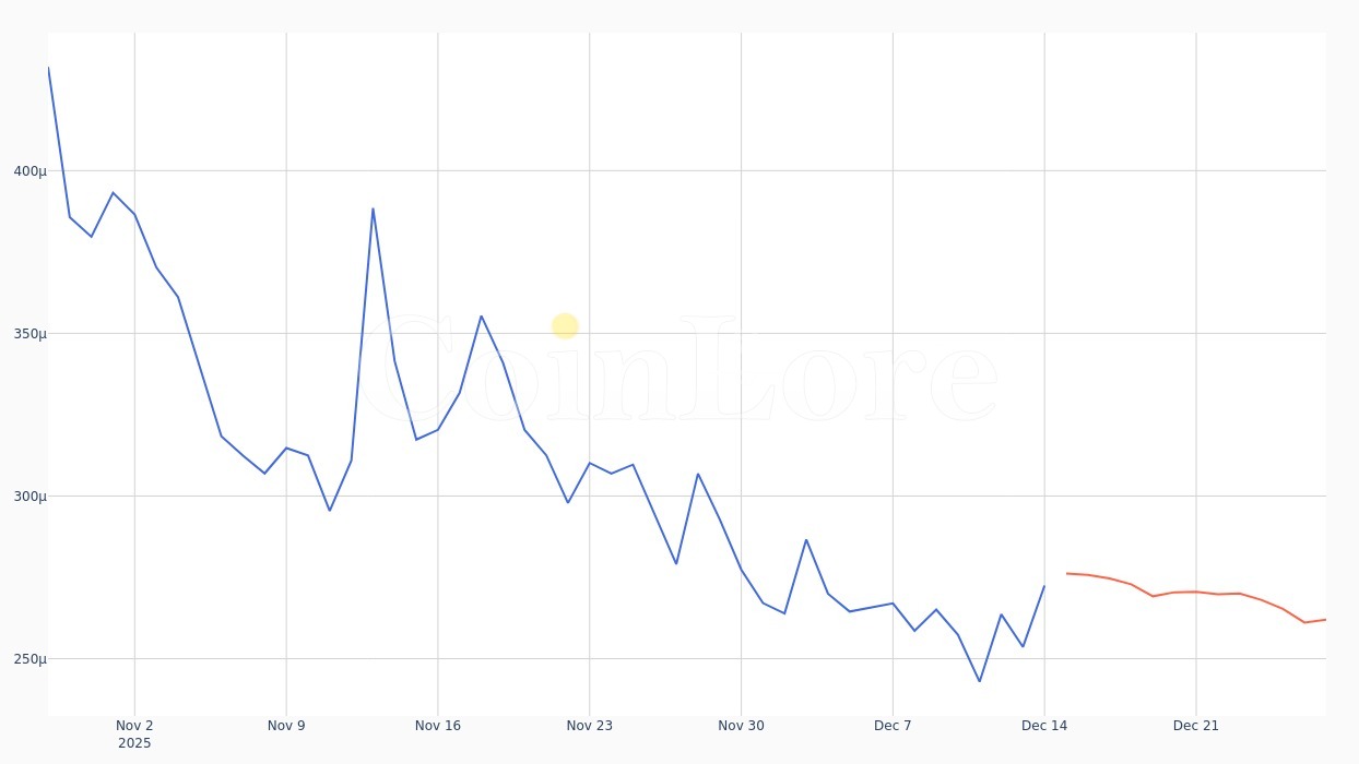 REVOX short-term price prediction