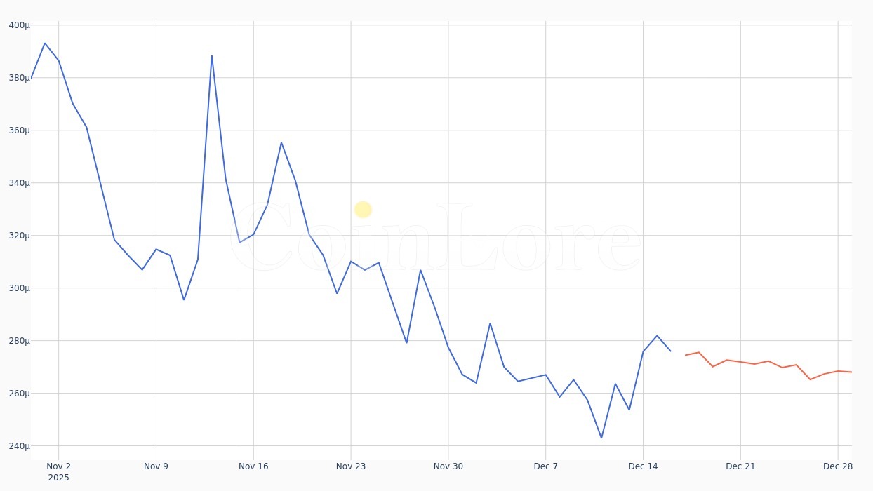 REVOX kısa vadeli fiyat tahmini