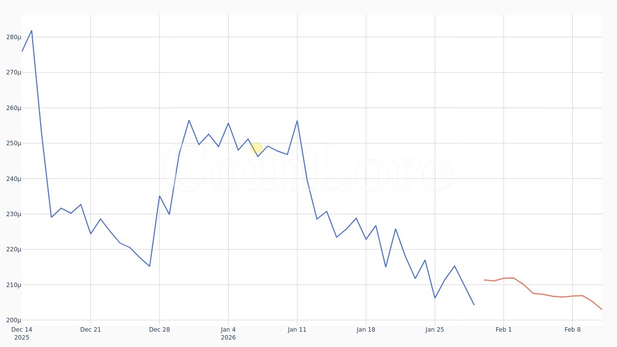 REVOX краткосрочный прогноз курса