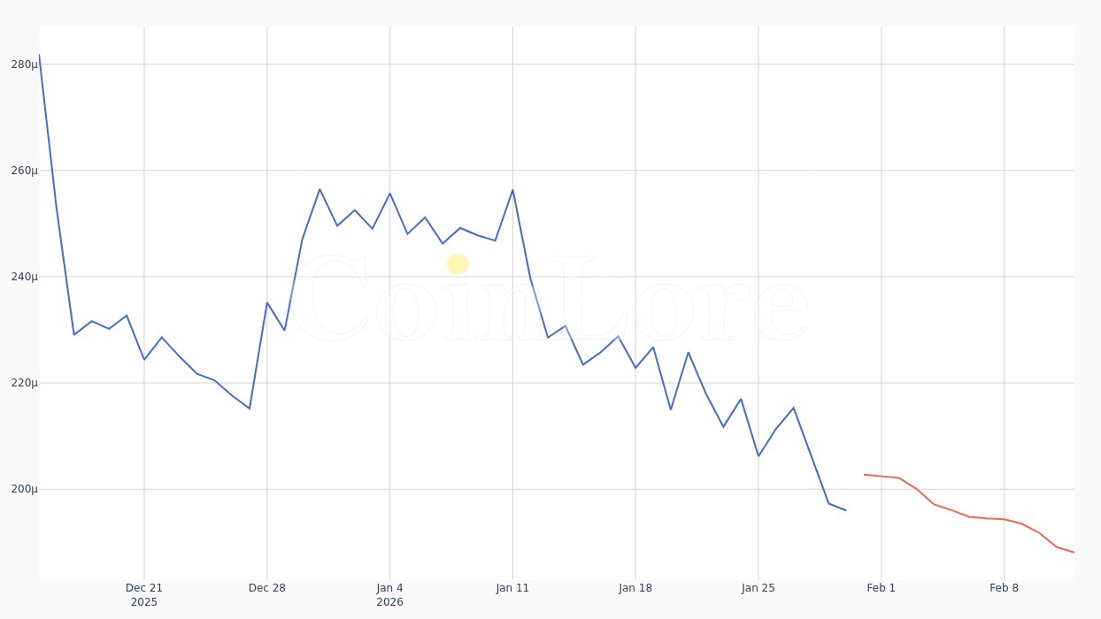 REVOX kısa vadeli fiyat tahmini