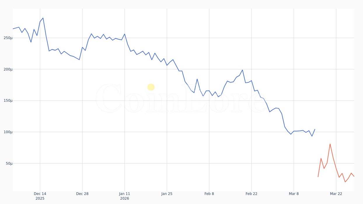 REVOX краткосрочный прогноз курса